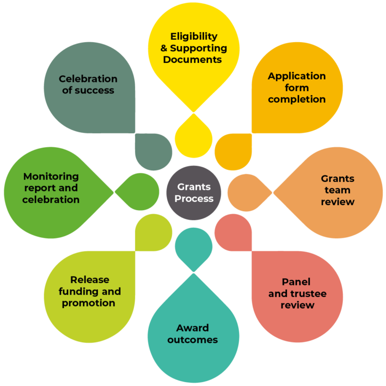Available Grants - Lincolnshire Community Foundation